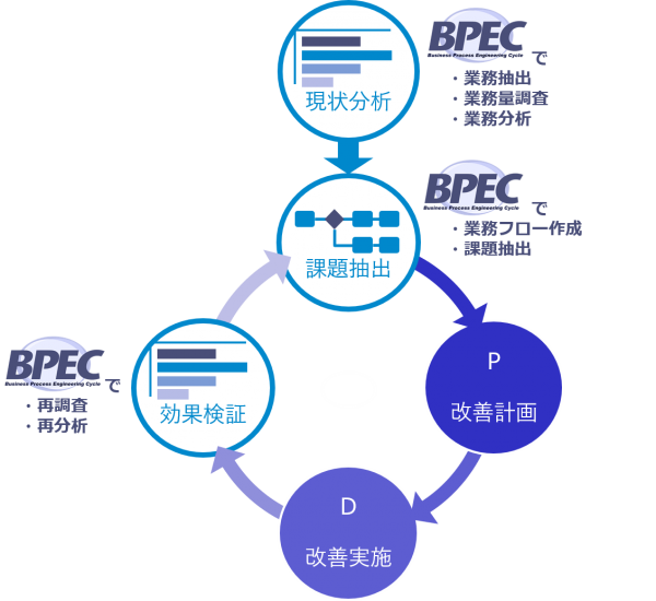 BPECとは | 業務の見える化・業務改善ツールなら、BPデザイナーズ